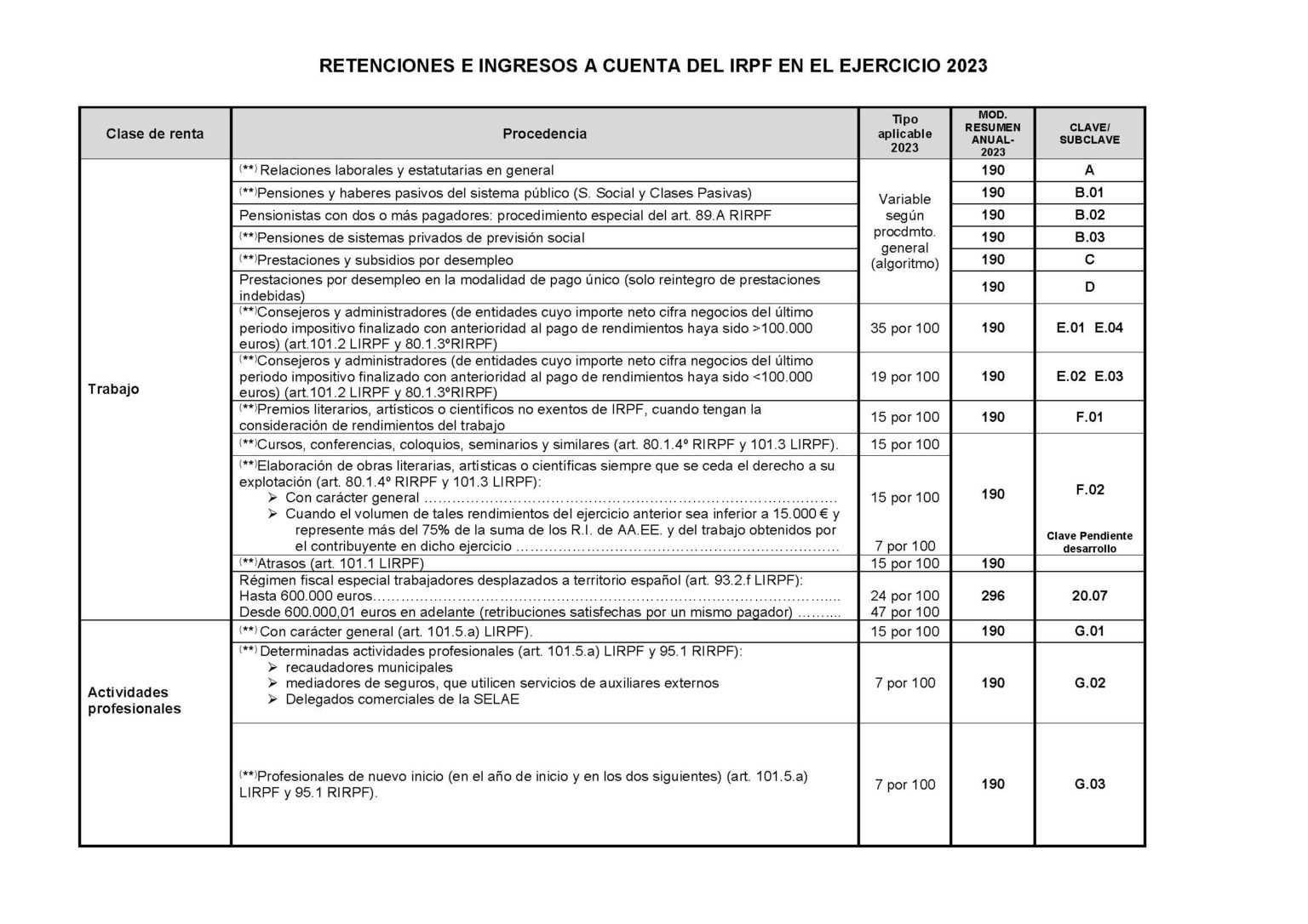 Tabla de tipos de Retenciones e Ingresos a Cuenta del IRPF para el ...